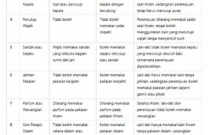 Tabel perbedaan pakaian ihram laki-laki dan perempuan | Ebook Anak